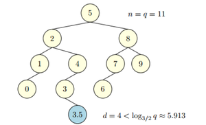 Scapegoat Tree — Викиконспекты